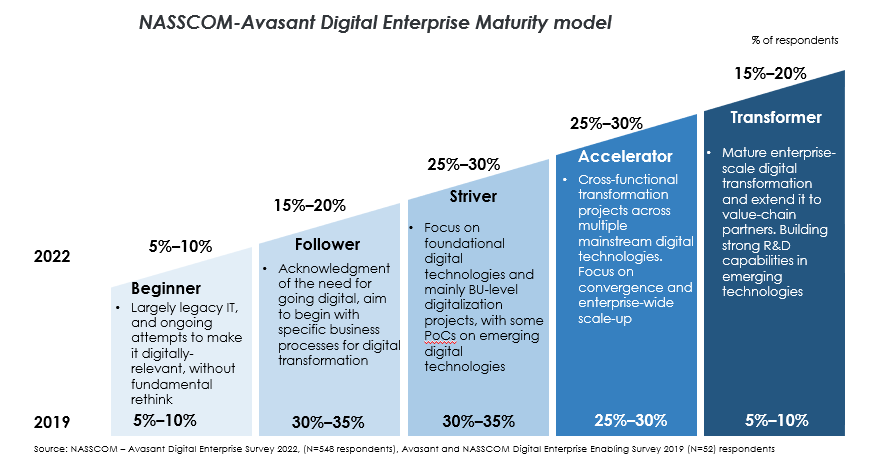 Accelerating Digital Transformation Nasscom Avasant Digital Enterprise 1441